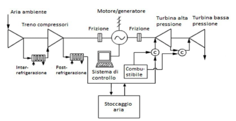 Aria compressa: un nuovo modo per accumulare l’energia?